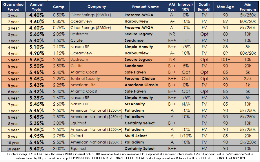 Reminder: MYGA and Indexed Annuity Rates for May 31 2023